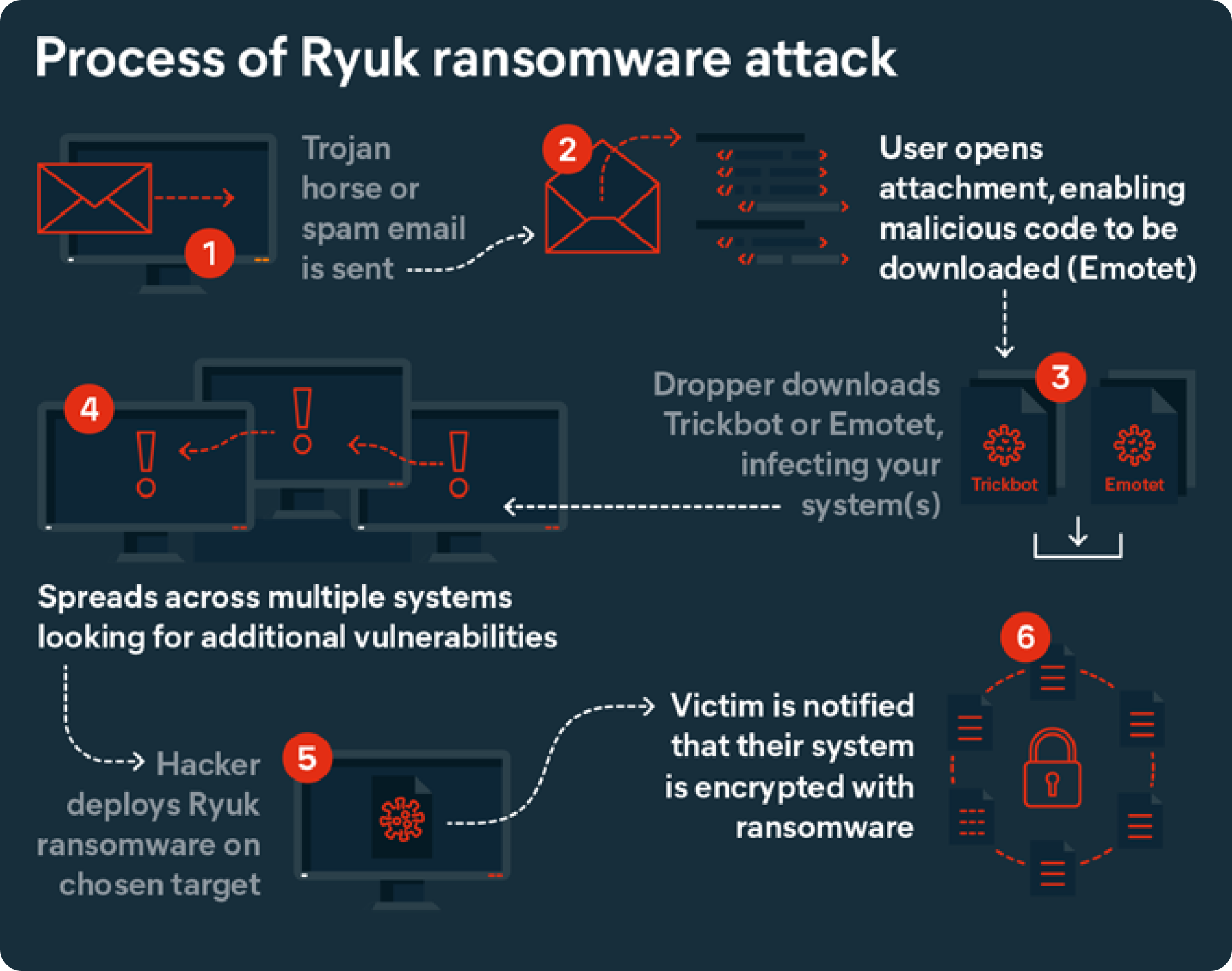 Mucho cuidado con el ransomware Ryuk | Avast Business